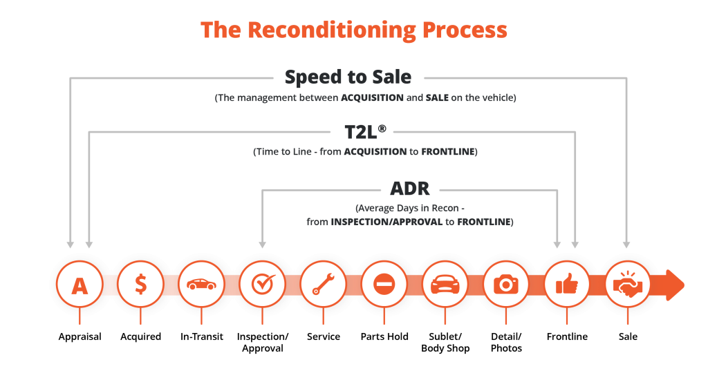 Reconditioning Software for Car Dealerships | Rapid Recon