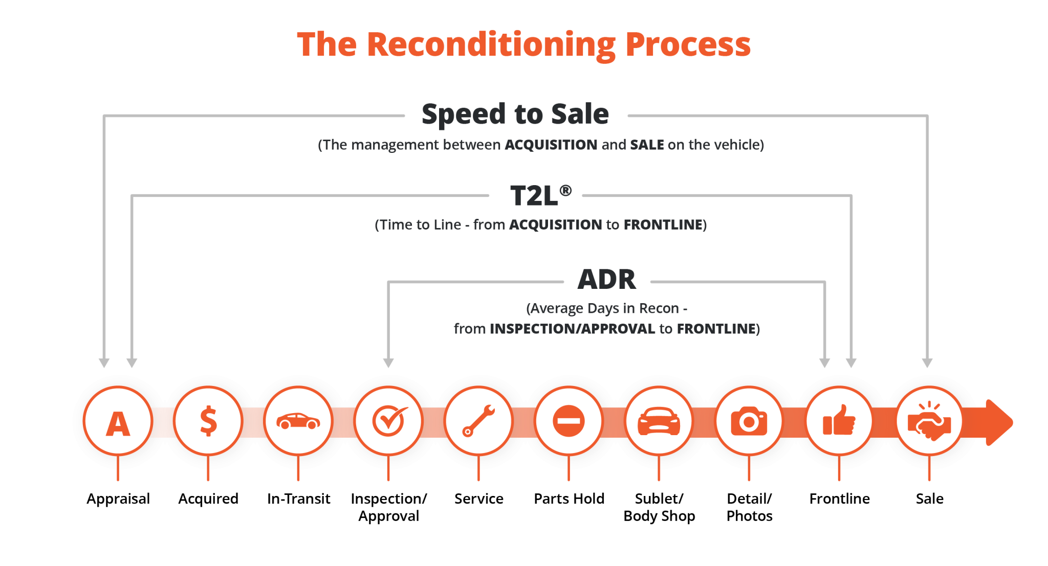 Reconditioning Software for Car Dealerships | Rapid Recon